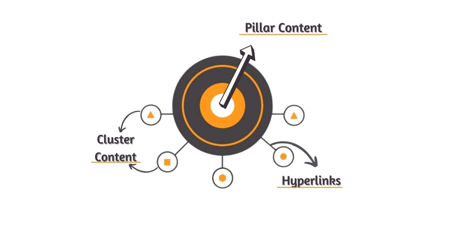 Content Pillar là gì? 6 bước tạo Content Pillar hiệu quả