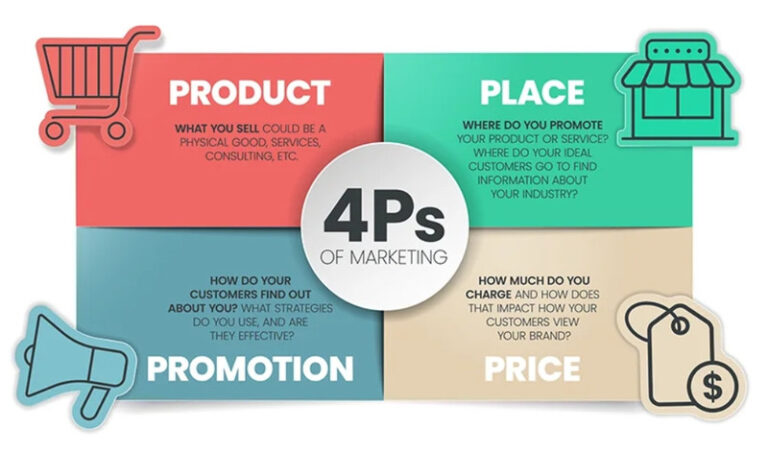 4P trong Marketing là gì? Cách xây dựng chiến lược 4P